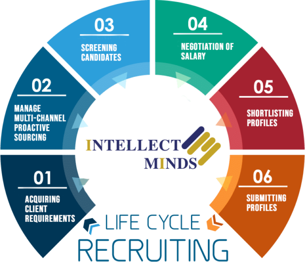Recruitment Process Outsourcing (RPO) Services: Intellect minds